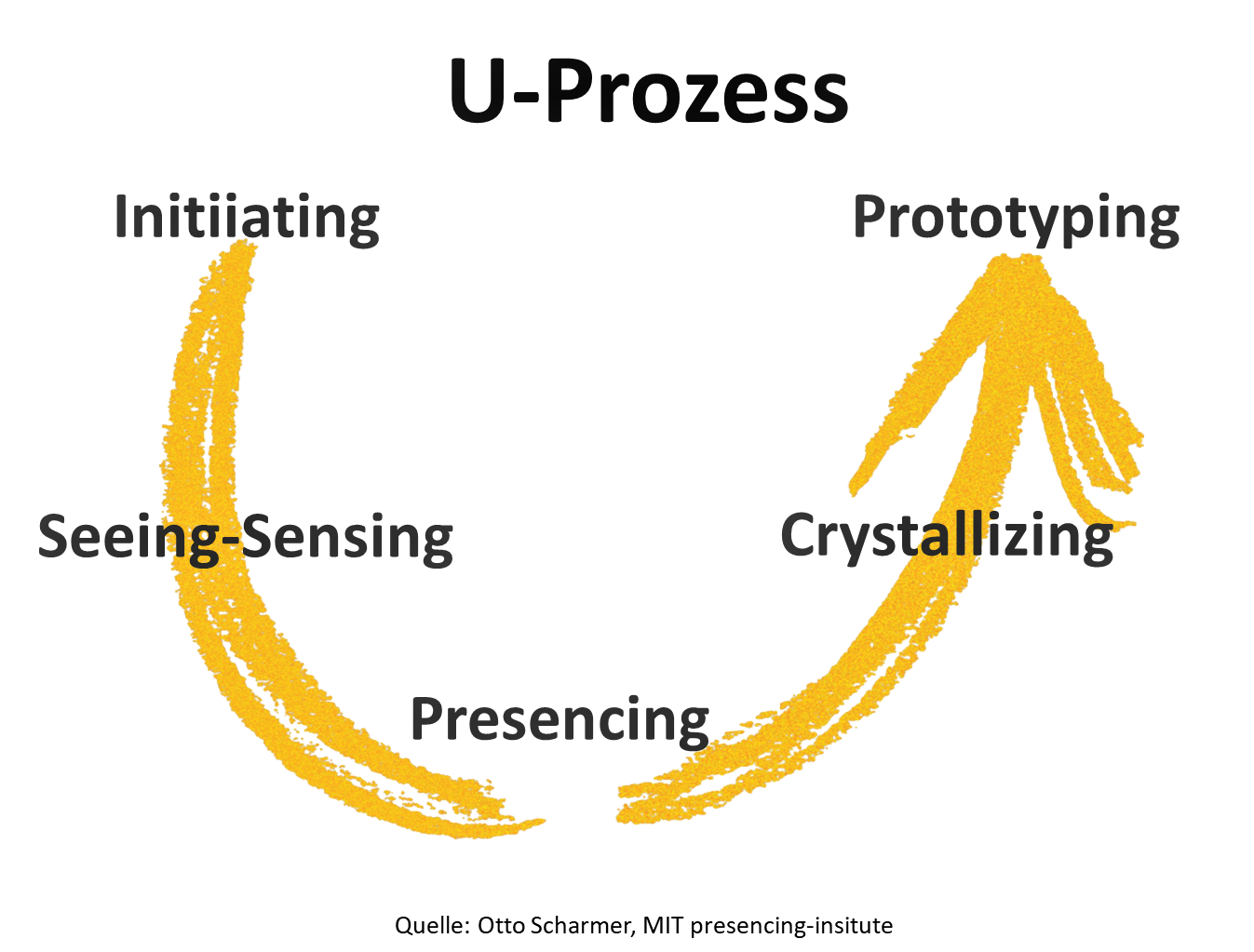 Führen von der Zukunft her - Der transformative U-Prozess Führen von ...